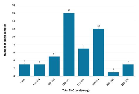 Cannabis Data Gathering Program A Comparison Of Legal And Illegal