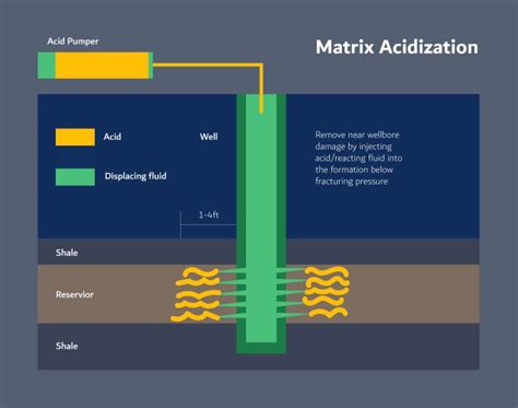 Matrix Acidizing A Chemical Stimulation Method Where Acid Is Injected