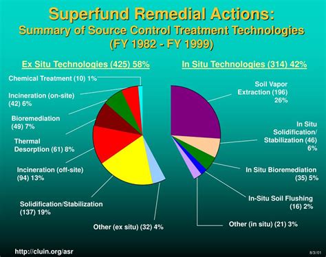 Ppt Perspectives On Innovative Characterization And Remediation