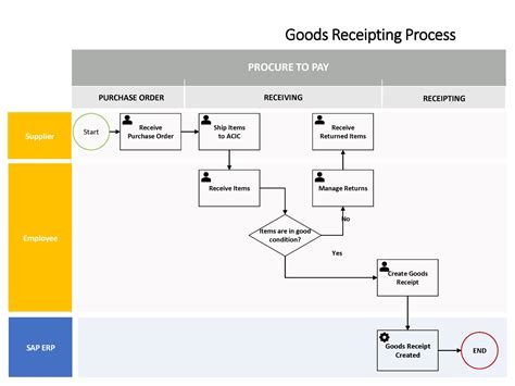 Sap P2p Goods Receipt Flowchart Sap Flowcharts Process Flow Diagrams Cheatsheets