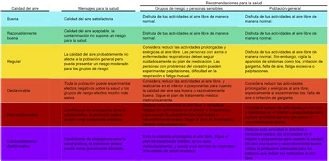 Qué Es El índice De Calidad Del Aire Ica Y Cómo Se Calcula