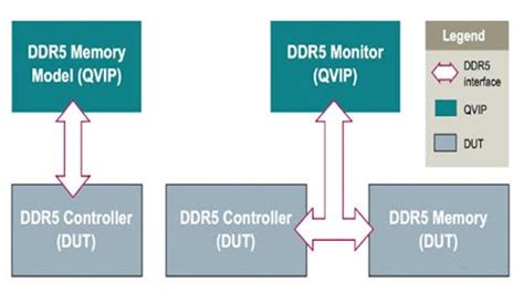 questa verification ip for ddr5 memory siemens digital industries