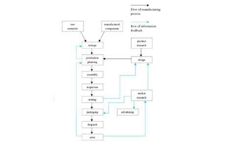 Task 1 Process Chart Vocabulary