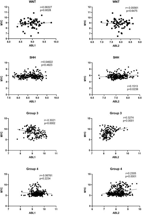 Figure 1 From Abl1 And Abl2 Promote Medulloblastoma Leptomeningeal Dissemination Semantic Scholar