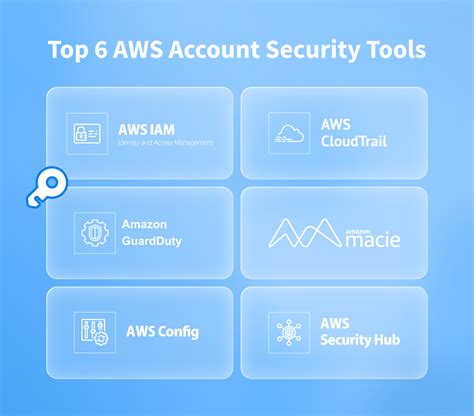 Aws Security Tools To Protect Your Application And Account Data Nix United