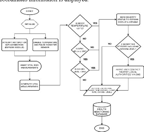 Iot Based Health Risk Monitoring System For Immediate Medical Response Semantic Scholar