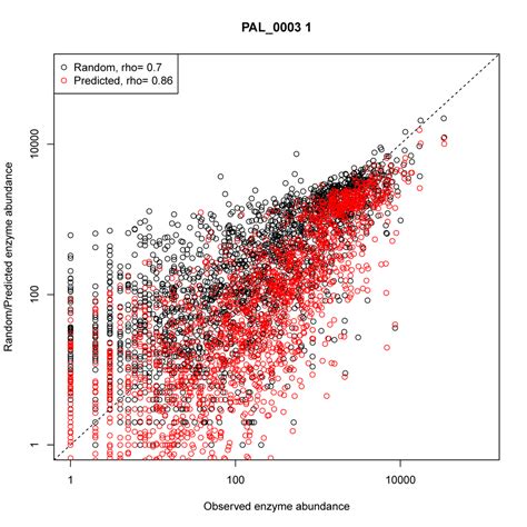 correctly evaluating metabolic inference methods