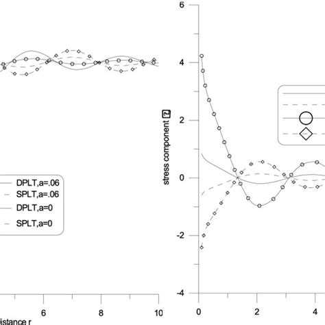 Variation Of Conductive Temperature φ With Distance R Fig 6