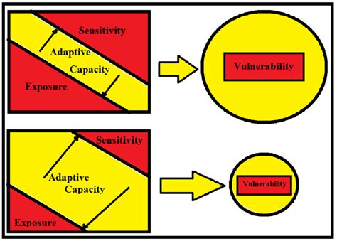 The Basic Role Of Adaptive Capacity In Influencing Vulnerability Download Scientific Diagram