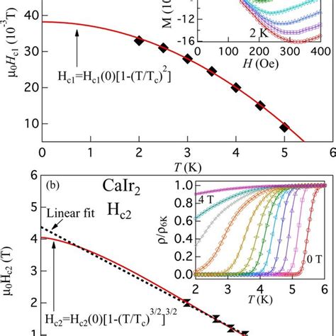 Analysis Of Lower And Upper Critical Fields Of The Cubic Laves Phase Download Scientific
