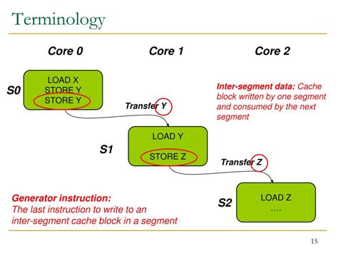 PPT Data Marshaling For Multi Core Architectures PowerPoint Presentation ID