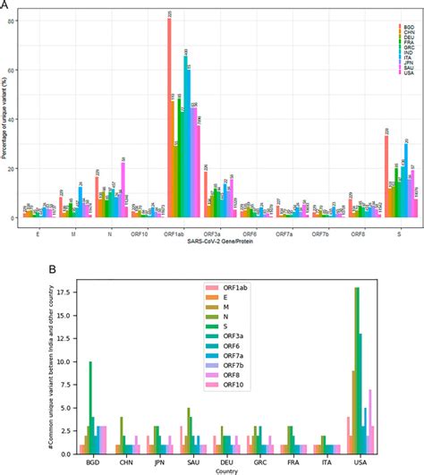 Characterizing Genomic Variants And Mutations In Sars Cov 2 Proteins