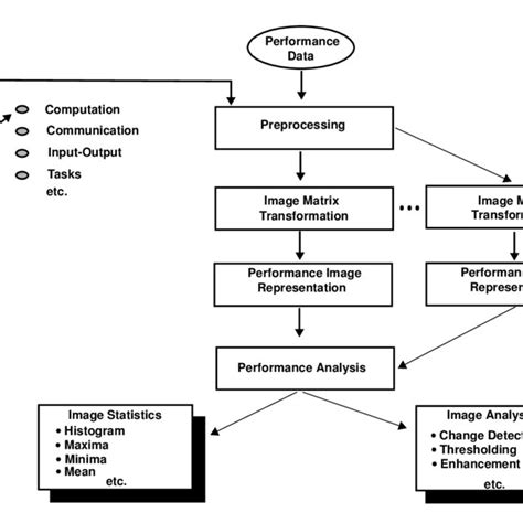 application of image processing to performance data analysis