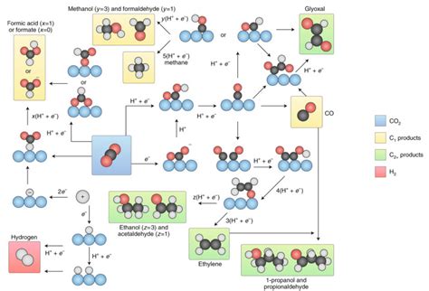 Research Advances In Electrocatalysts Electrolytes Reactors And