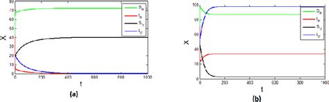 Figure 1 From Analysis Of Stochastic Vector Host Epidemic Model With