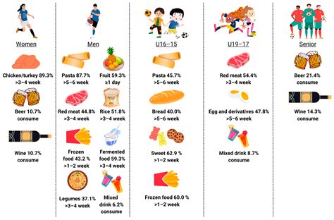 Dietary Habits Of Elite Soccer Players Variations According To