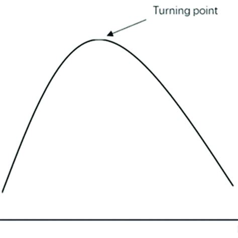 Environmental Kuznets Curve Ekc Download Scientific Diagram