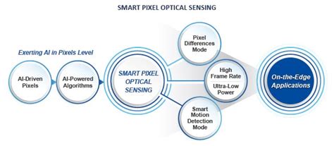 Eetimes Article On Pixart Imagings Smart Pixel Sensor F4news Eetimes Article On Pixart Imagings Smart Pixel Sensor F4news