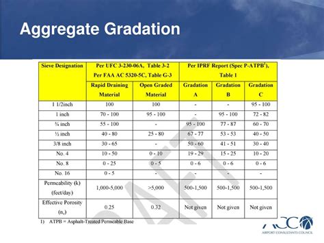 Ppt Permeable Drainage Layers In Airfield Pavements Powerpoint