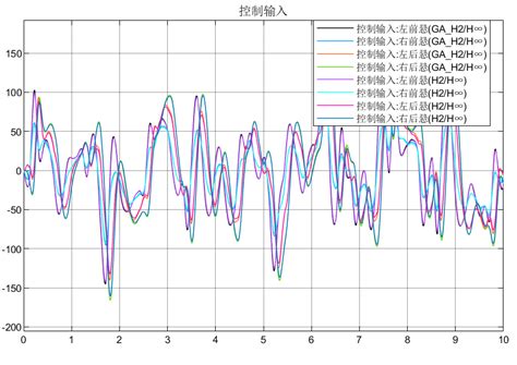 基于遗传算法优化的14车、12车、整车悬架h2h∞鲁棒自适应控制mr 邹的博客 Csdn博客