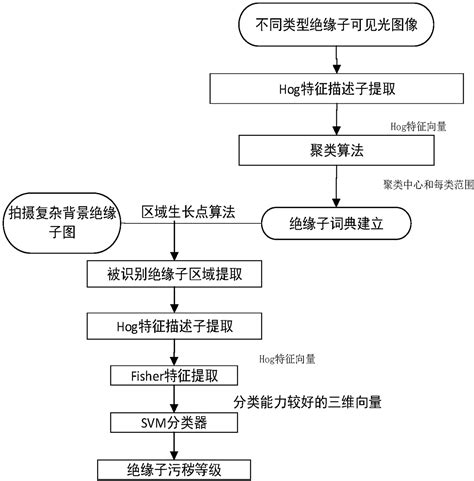 Contamination Condition Evaluation Method Based On Insulator Image