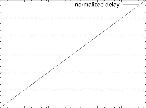7 Normalized Gate Delay Vs Unit Capacitance Download Scientific Diagram