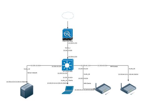 Hp V1910 Vlan Routing What Did I Miss Network Engineering Stack
