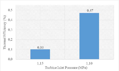 Efficiency Of An Orc System At Heat Source Temperature Of 75 O C