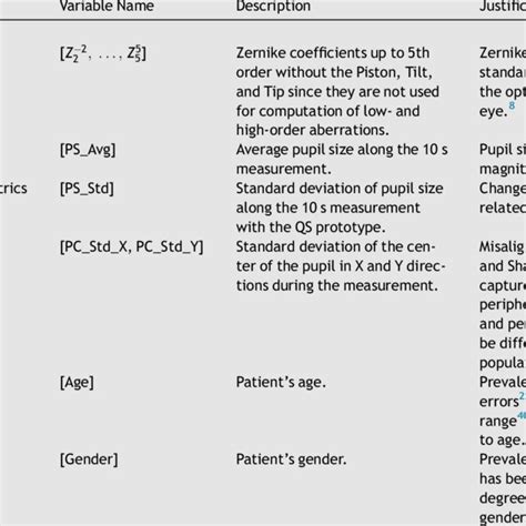 Description And Justification Of The Wavefront Aberrometry Measurement Download Scientific