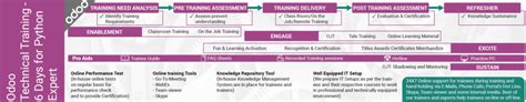 Odoo Online Training For Python Experts By Apagen