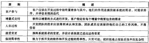敏捷软件开发——敏捷方法、极限编程、scrum2比较计划驱动过程和敏捷过程的区别。 Csdn博客 敏捷软件开发——敏捷方法、极限编程、scrum2比较计划驱动过程和敏捷过程的区别。 Csdn博客