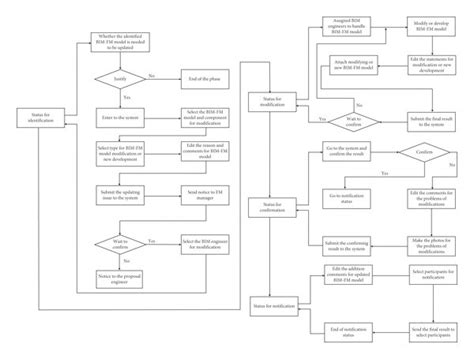Main Flowchart For Management Of Bim Fm Models Download Scientific