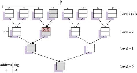 Figure 1 From Enhancing Tree Based Oram Using Batched Request Reordering Semantic Scholar
