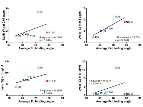 Defining Rules Governing Recognition And Fc Mediated Effector Functions To The Hiv 1 Co Receptor