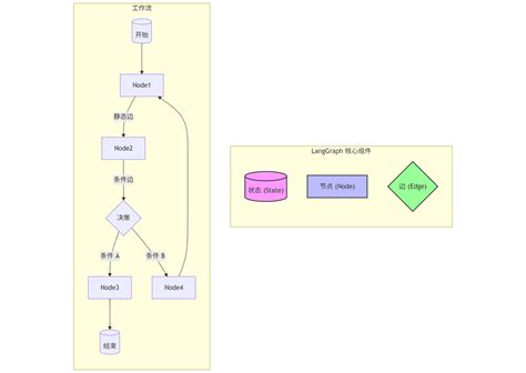 Langgraph 实战入门：从零构建高级 Ai 代理 知乎