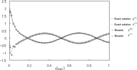 figure 1 from error evaluation of circuit analysis method using haar