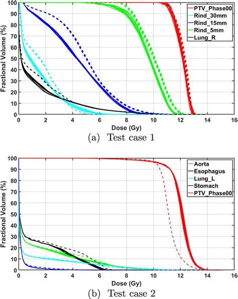 Comparison Of Dvh Curves Obtained From Simulating Delivery Of The