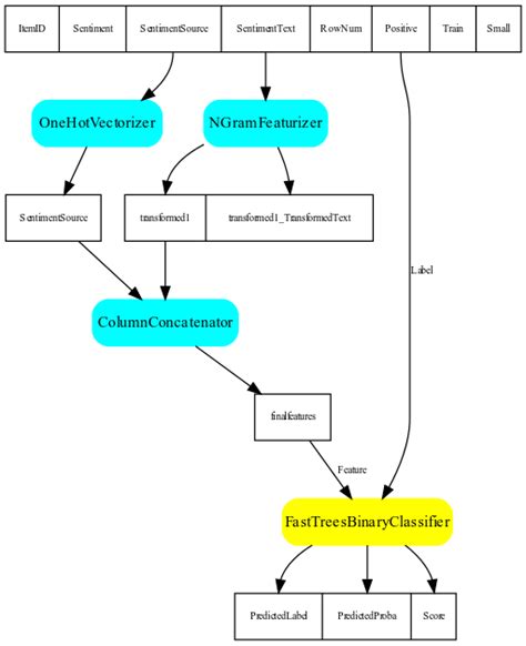 pipeline visualization microsoft learn