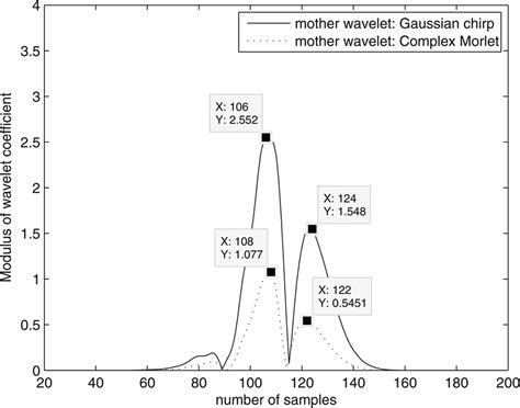 Blind Spot Reduction In Wavelet Transform‐based Timefrequency Domain
