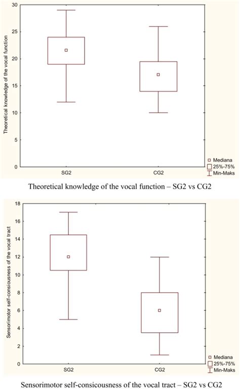 Singers Vocal Function Knowledge Levels Sensorimotor Self Awareness