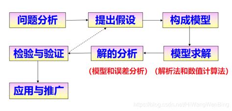 [数值计算 1]：数学建模、科学计算、数值计算的关系 数值计算和符合计算的区别 csdn博客