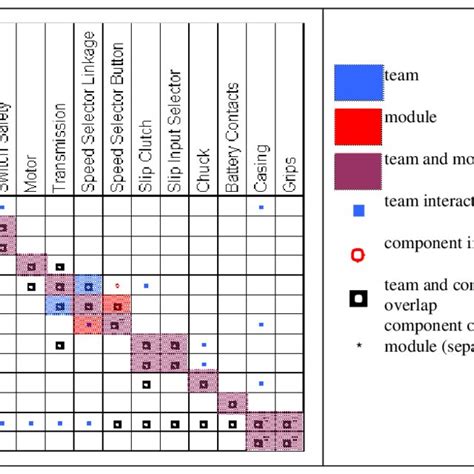 Combined Component And Team Interaction Dsm Download Scientific Diagram