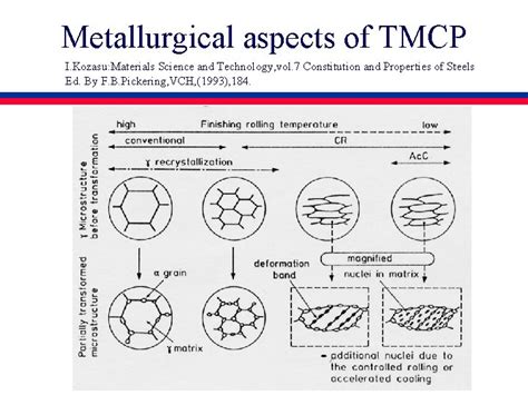 Ferrite Grain Size Refinement Through Transformation From Tmcp
