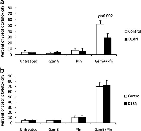 Cellular Sensitivity To Granzyme A Mediated Cell Death Cells With
