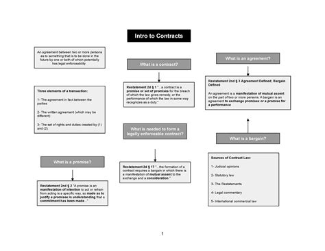 Ch 3 5 Midterm Attack Outline Intro To Contracts What Is A Contract What Is An Agreement