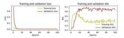 Tensorflow Multigpu Training With Sementationmodels And Keras