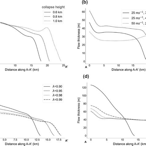 Schematic Representation Of The Dense Pyroclastic Flow Model Along One Download Scientific