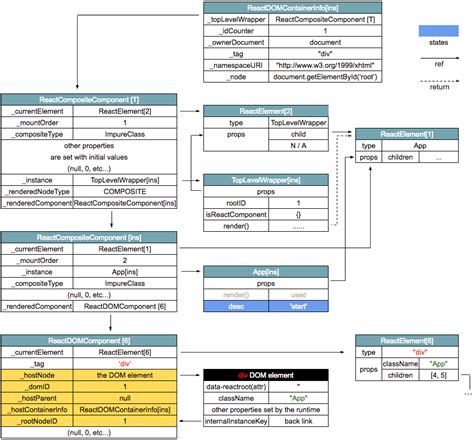 Understanding The React Source Code V Bitcoin Insider