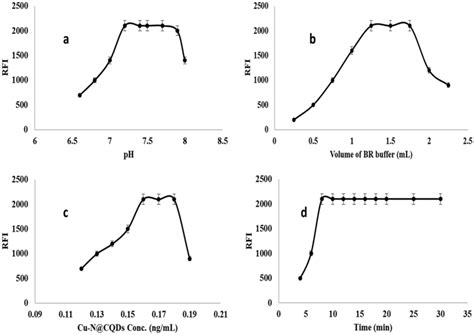 A Effect Of Ph Range B Effect Of Volume Of Buffer C Effect Of Quantum