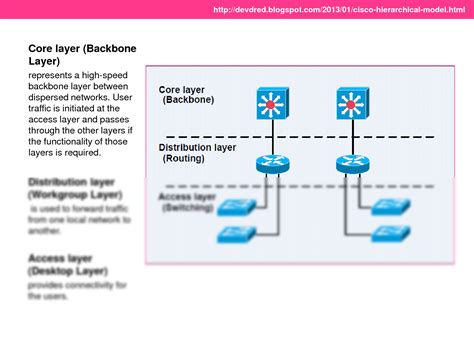 SOLUTION Cisco Lab Design Hierarchy Studypool